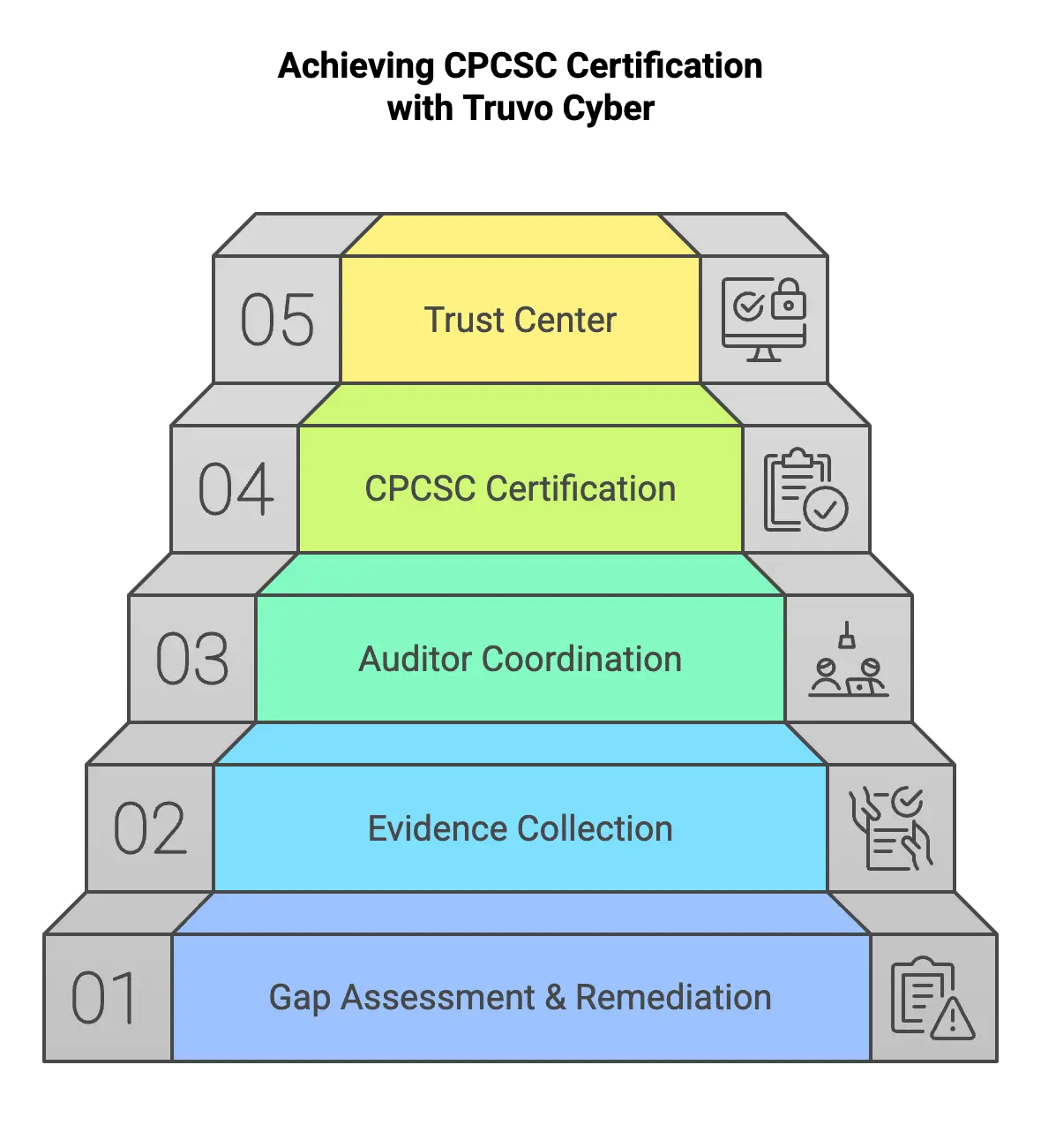 Service Spotlight: Our CPCSC Audit Preparation Services